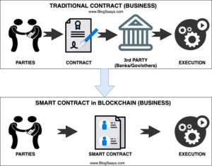 What Are Smart Contracts In Blockchain, & How Do They Work?