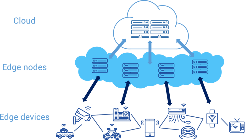 Edge Computing: Essential Facts & Top 20 Solution Providers - BlogSaays